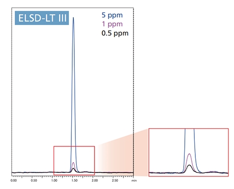 ELSD-LT Ⅲ蒸发光散射检测器 : Shimadzu SSL